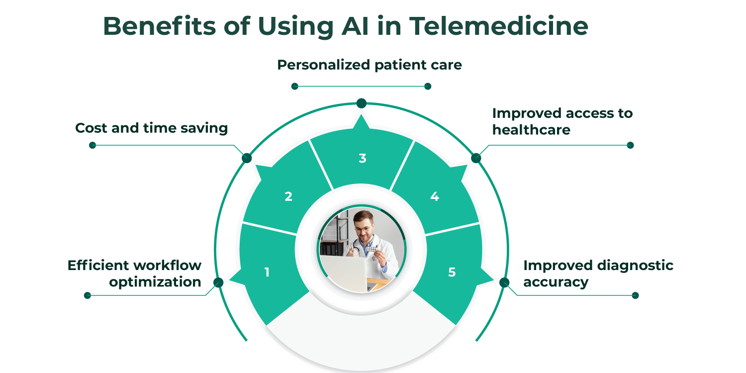 AI in Telemedicine: Use Cases & Implementation - VCDoctor AI in Telemedicine: Use Cases & Implementation - VCDoctor