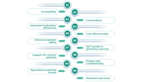 Telepharmacy Benefits In Medical Care: A Complete Guide