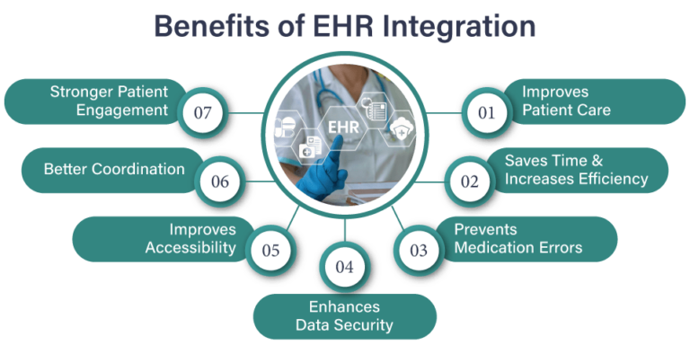 EHR Integration in 2026: Challenges, Benefits, and Implementation